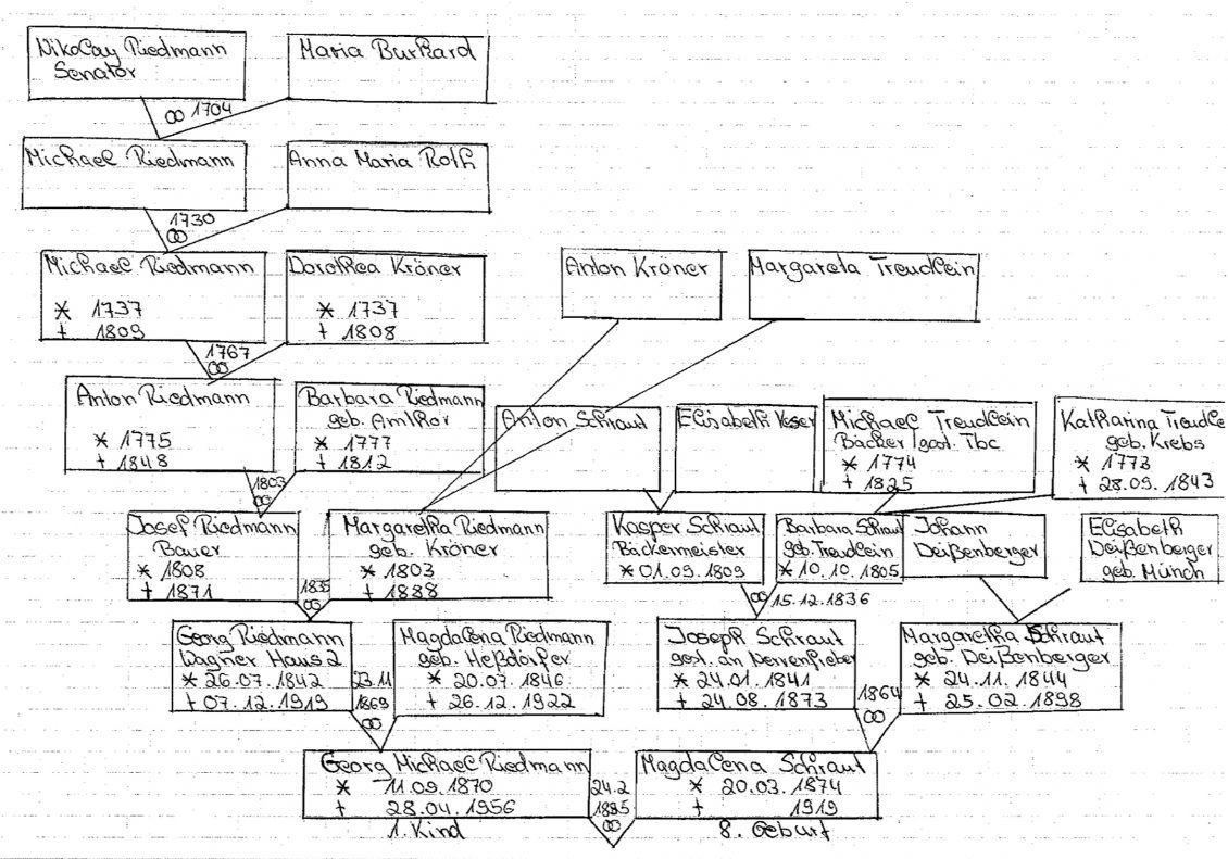 Family Research – The Riedmann Family