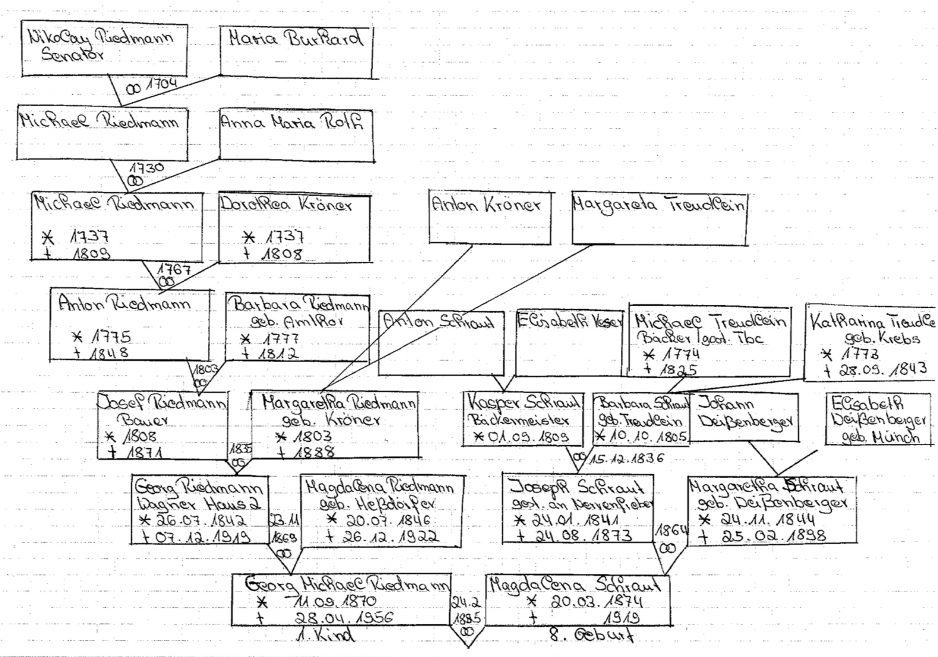 Family Research – The Riedmann Family